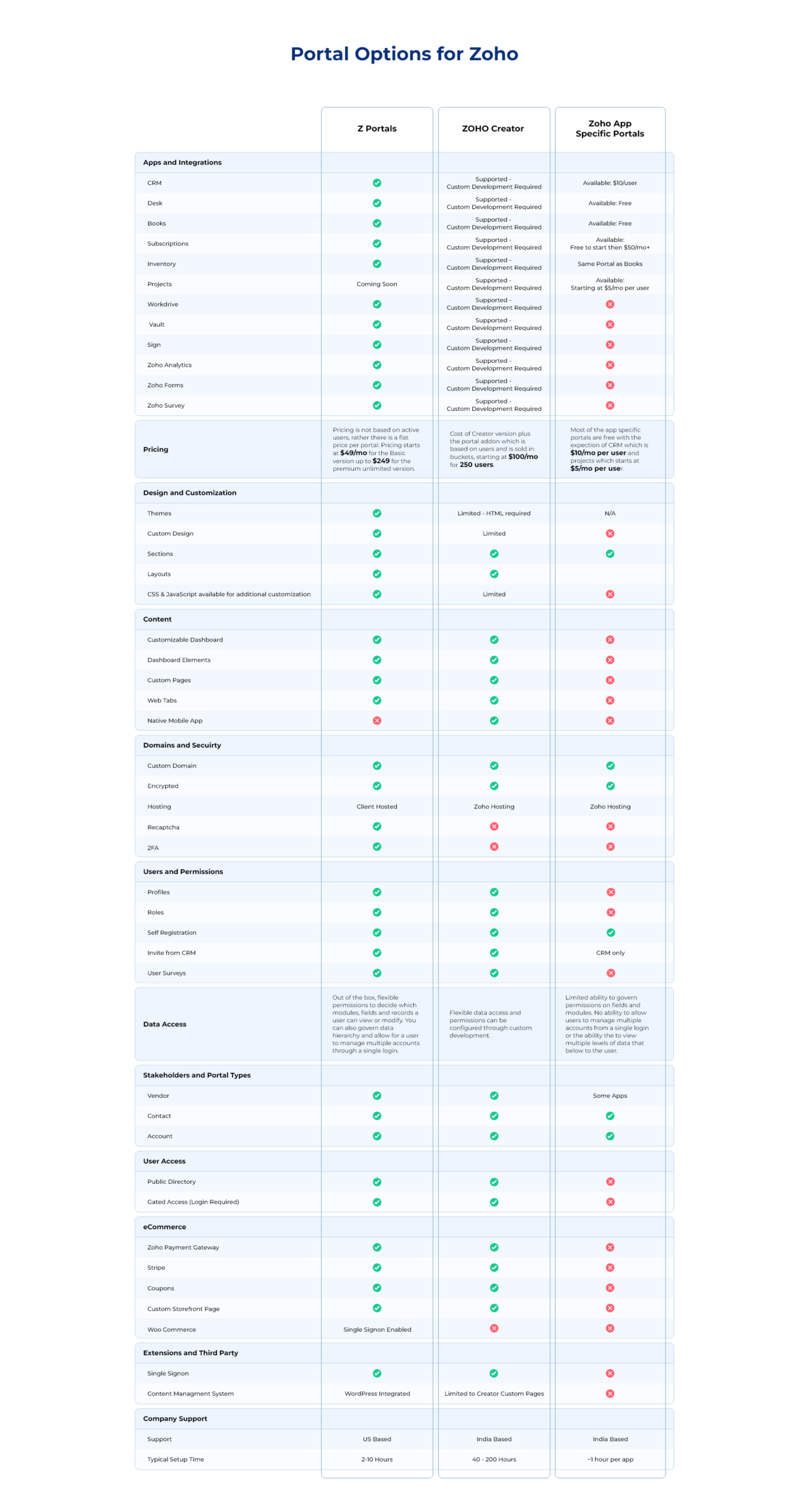 Best Portal Options for Zoho One - ZPortals